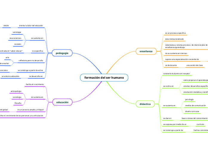 formación del ser humano - Mind Map